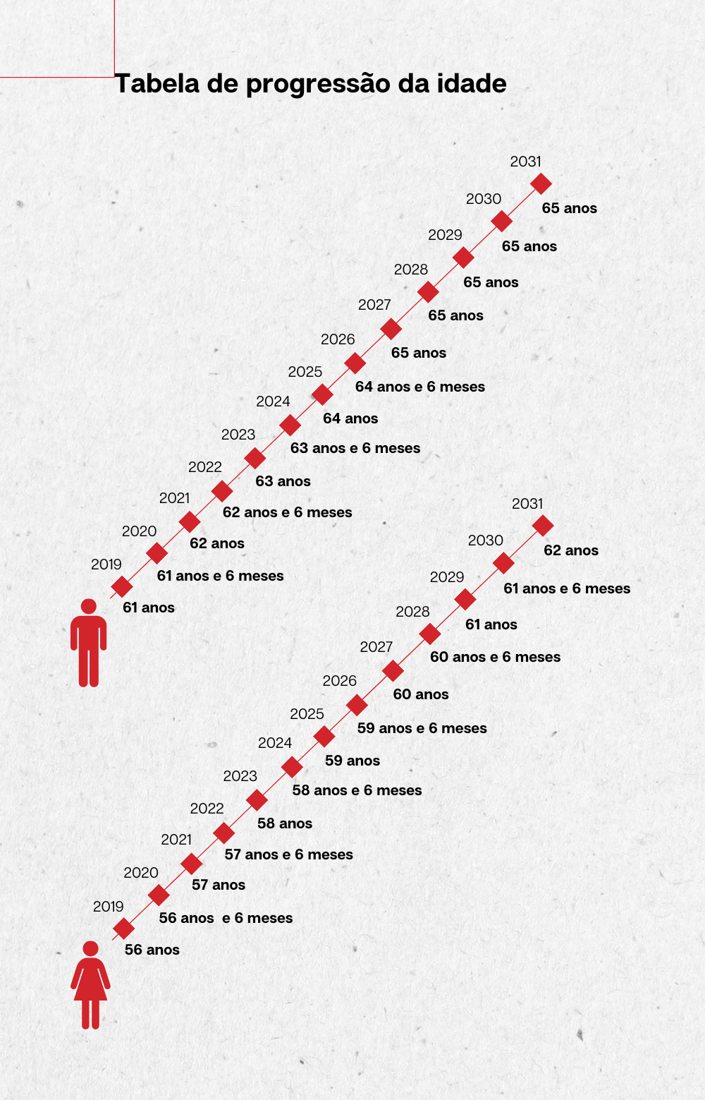 VOCÊ CONSEGUE SE APOSENTAR SIM! VEJA AS NOVAS REGRAS: - Pinheiro & Mendes